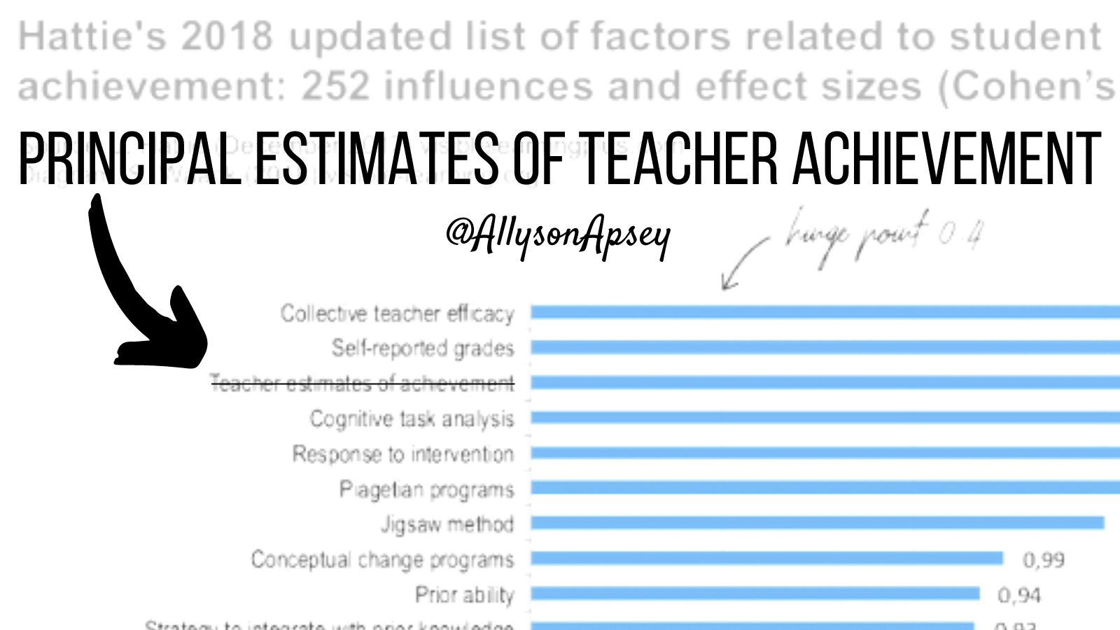 Principal Estimates of Teacher Achievement - Allyson Apsey
